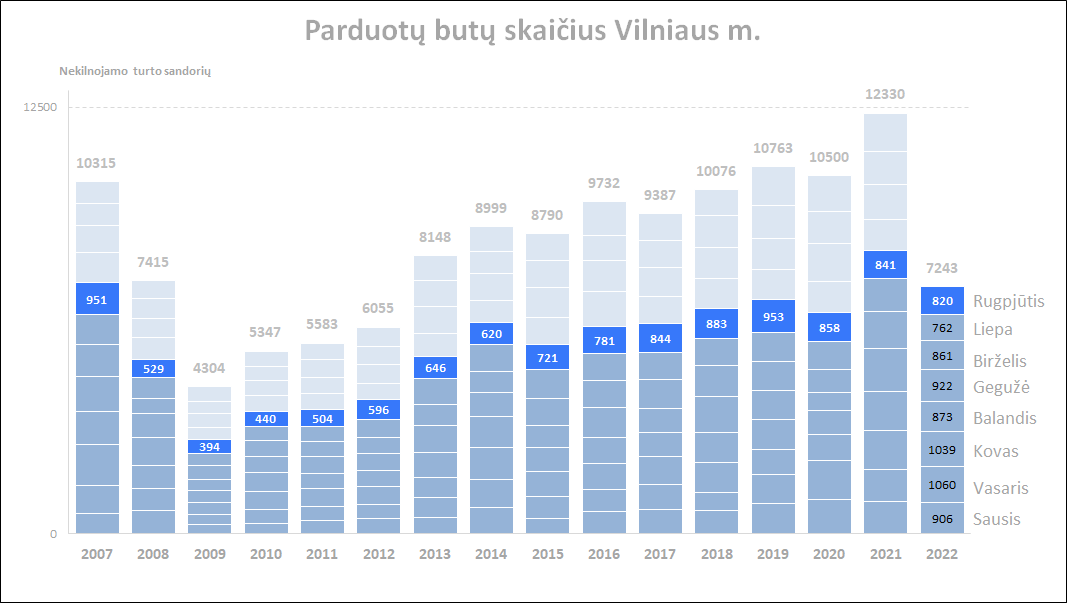 3 faktai apie Vilniaus butų rinką (Rugpjūtis) - NT patarimai ir straipsniai