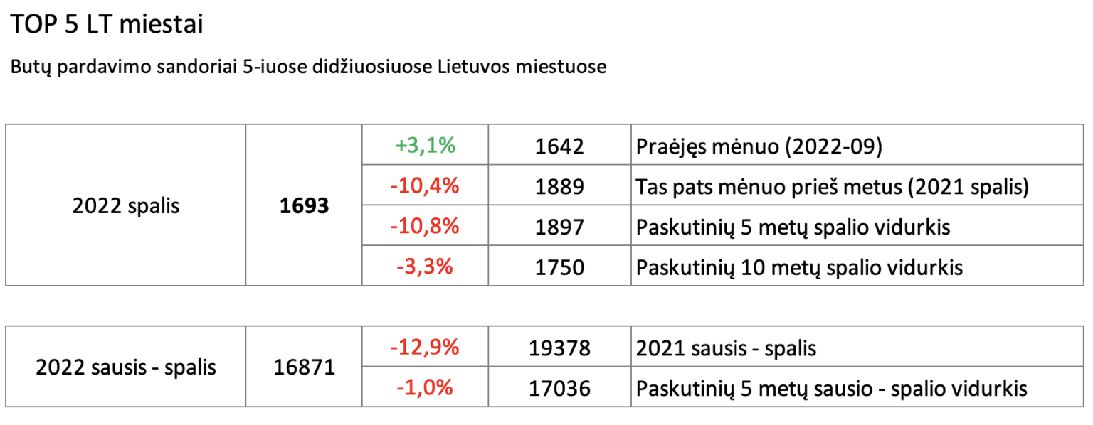 3 faktai apie NT butų rinką (Spalis) - NT patarimai ir straipsniai
