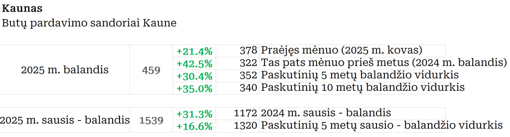 3 faktai apie Kauno butų rinką (Balandis) - NT patarimai ir straipsniai
